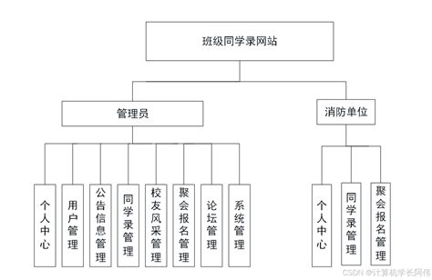 Java项目 基于ssm框架的班级同学录系统项目实战附源码文档 Csdn博客