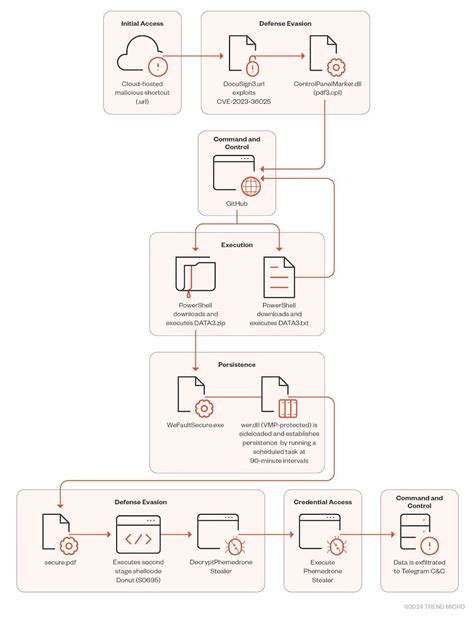 This Data Stealing Windows Malware Bypasses Defender But Protecting