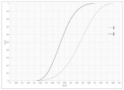 1 Which Curve Shows The Best Water Flooding