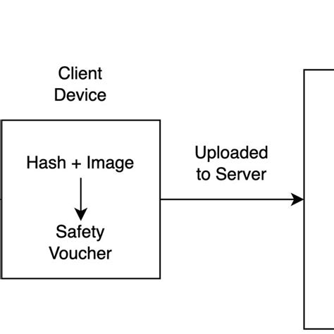 Csam Detection Scheme In Apple Devices Download Scientific Diagram