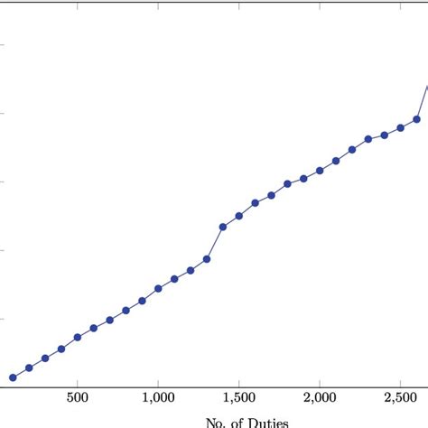 Objective Function Values For Increasing Numbers Of Duties Download Scientific Diagram