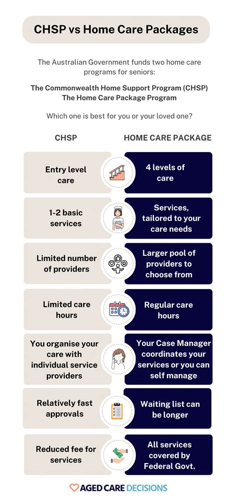What Is Chsp The Commonwealth Home Support Program