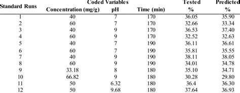Generated Parameters For Rsm Experiments And Their Corresponding
