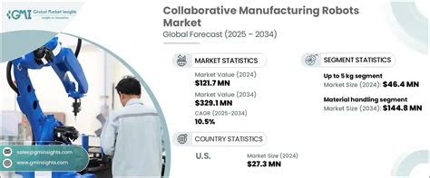 collaborative manufacturing robots market size share 2034