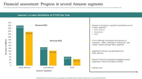 financial assessment progress in several amazon segments ppt layouts