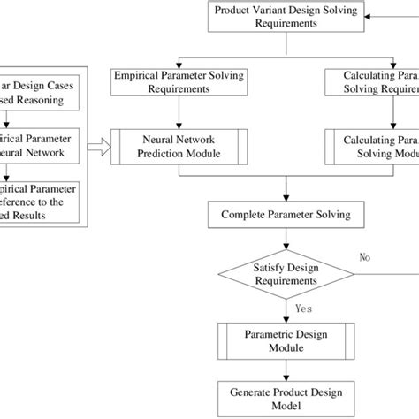 Product Variant Design Problem Solving Strategy Combined With Neural