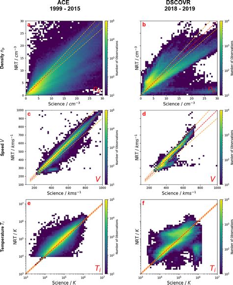 Comparison Of The Plasma Moments In The Near‐real‐time Nrt Data With