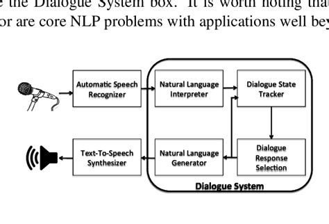 dialogue system diagram download scientific diagram