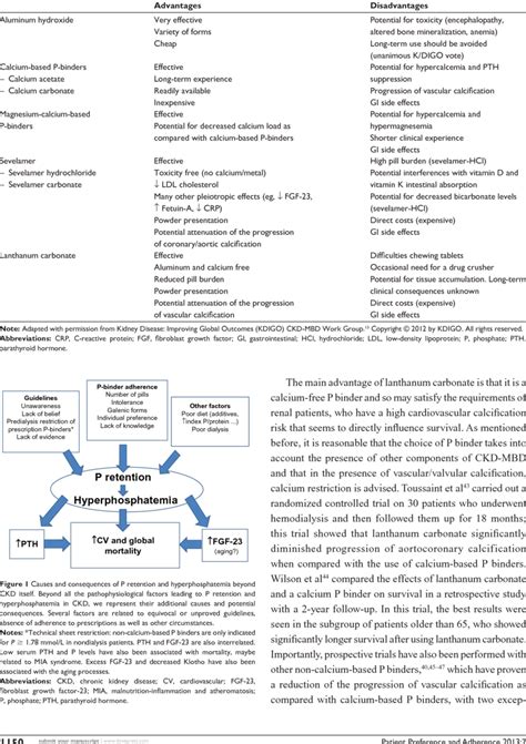 Comparison Among Most Common Phosphate Binders Download Table
