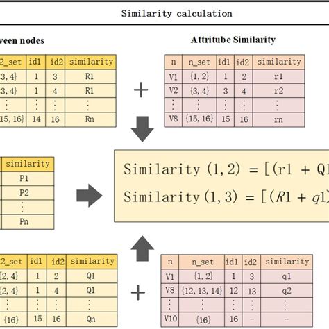 The Algorithm Flowchartthe First Step Is Generating Dimensional