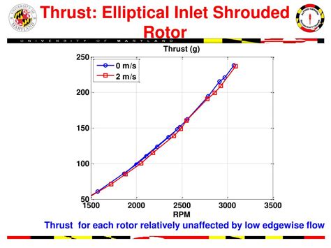 Ppt Performance And Rotor Based Control Of A Shrouded Rotor Mav In Edgewise Flow Powerpoint
