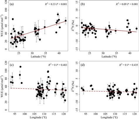 Patterns Of Plant Water Use Efficiency Wue A And C And Foliar Download Scientific