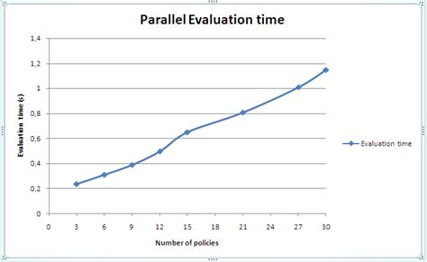 The Performance Of The Context Situation Entropy Parallel Evaluation