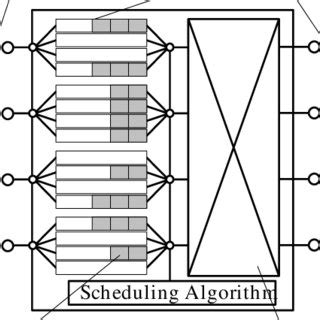Virtual Output Queuing Switch Configuration For 4x4 Switch Download Scientific Diagram