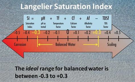 Lets Explore Lsi Langlier Saturation Index