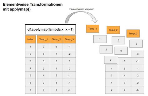 Apply Map Und Applymap · Data Science Architect