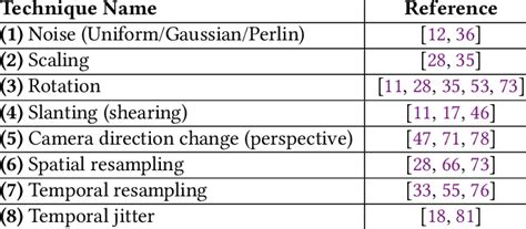 Gesture Augmentation Techniques Selected For Evalu Ation Download