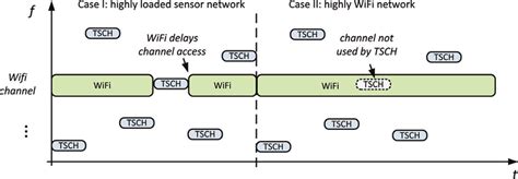 3 The Proposed Co Existence Scheme For Avoiding Interference Between