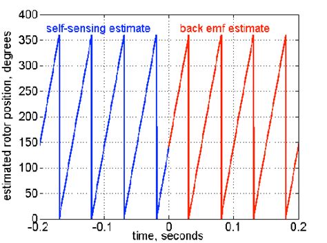 Estimated Rotor Position During Self Sensing To Back Emf Transition A Download Scientific