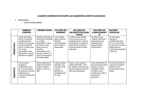 Cuadro Comparativo Entre Las Garantias Constitucionales Cuadro