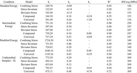 Resilient Parameters For Five Mathematical Models Download