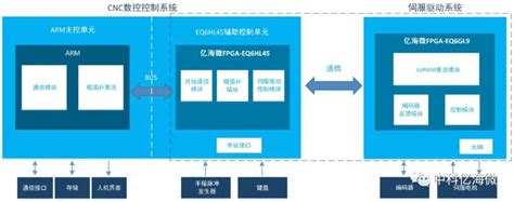 国产fpga助力开发者实现灵活高效的数控系统设计 电子发烧友网