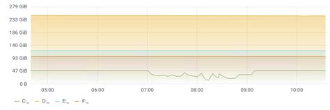 Grafana Influxdb Grafana Graph For Unknown Number Of Disks Visualization Metrics