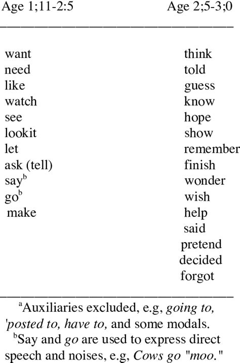 Complement Verbs Used During Third Year