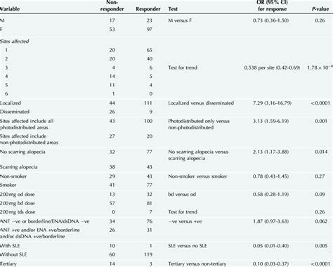Univariate Logistic Regression Analysis Testing Association Between