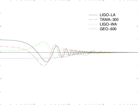 The Overlap Reduction Function γf For The Virgo Detector And The