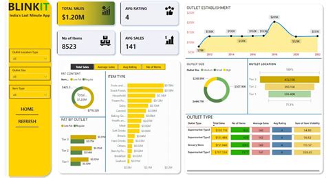 Sahil Rawat On Linkedin Powerbi Excel Dataanalytics Dashboarddesign Datavisualization…