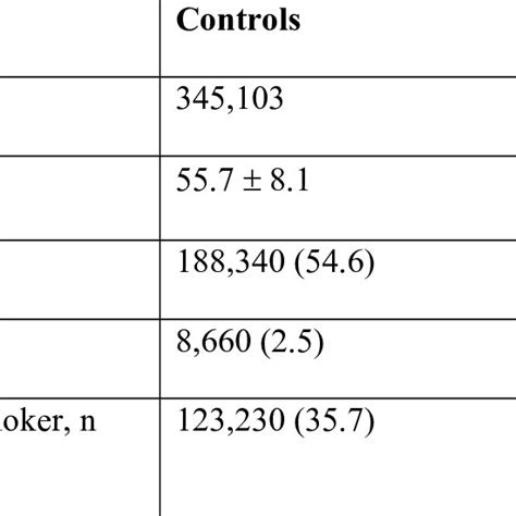 Baseline Characteristics For Replication Cohort Download Scientific Diagram
