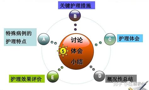 论文撰写 怎么样写个案护理 知乎