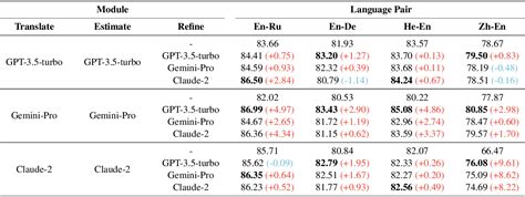Table 6 From Improving Llm Based Machine Translation With Systematic Self Correction Semantic