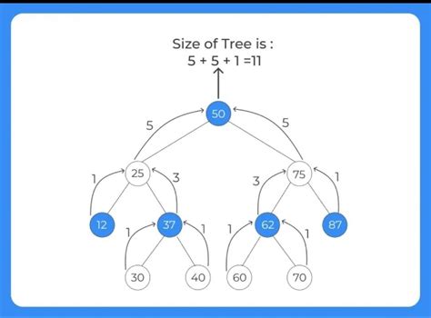 How To Solve Binary Tree Problem Jayashree E Posted On The Topic Linkedin