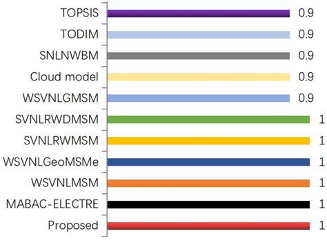 Spearman Correlation Proposed Algorithm Vs Others Download