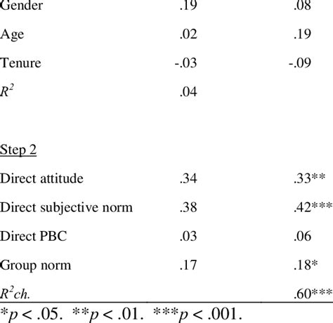 Hierarchical Regression Analyses Predicting Intentions Predictor B β