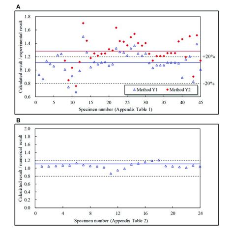 Comparison Of Different Yield Strength Calculation Methods A