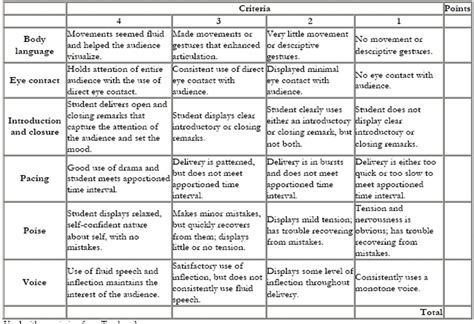 Appendix 3 Sample Rubrics For Assessment