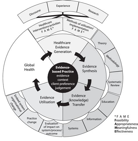 Figure From The Jbi Model Of Evidence Based Healthcare Semantic Scholar