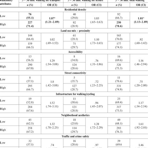 Influence Of Perceived Neighborhood Walkability Attributes On Meeting Download Table