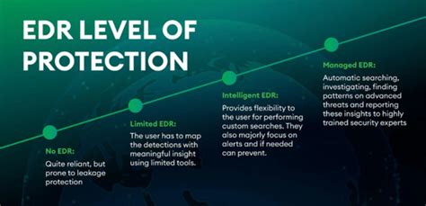 Endpoint Detection Response EDR Solutions An Explanation