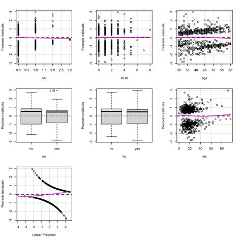 Chapter 8 Logistic Regression Using R For Social Research