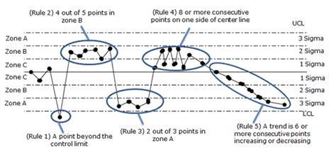 Specific Type Of Control Chart For A Continuous Variable That Is Used To Track The Average Value