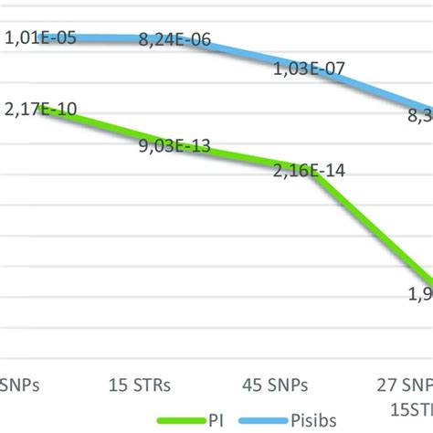 Pid And Pidsibs Values For Increasing Locus Combination In The Brown