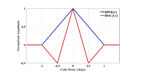 1 Schematic View Of Normalized Code Auto Correlation Functions For Download Scientific