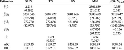 Estimates Of Parameters Standard Errors In Models Fitted In Dataset