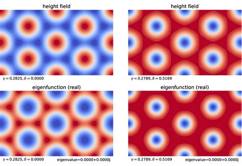 113 Plotting Of Eigenfunctions — Pyoomph 013 Documentation