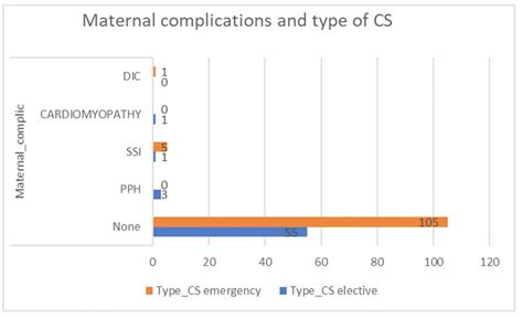 Maternal Complications Following Cesarean Sections Download Scientific Diagram