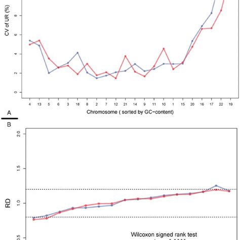 Characteristics Of Sequencing Gc Bias A Coefficient Of Variation Of Download Scientific